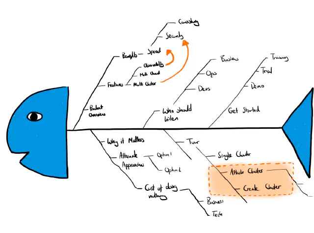 Keep Your Tech Discussions on Track with Fish Bones